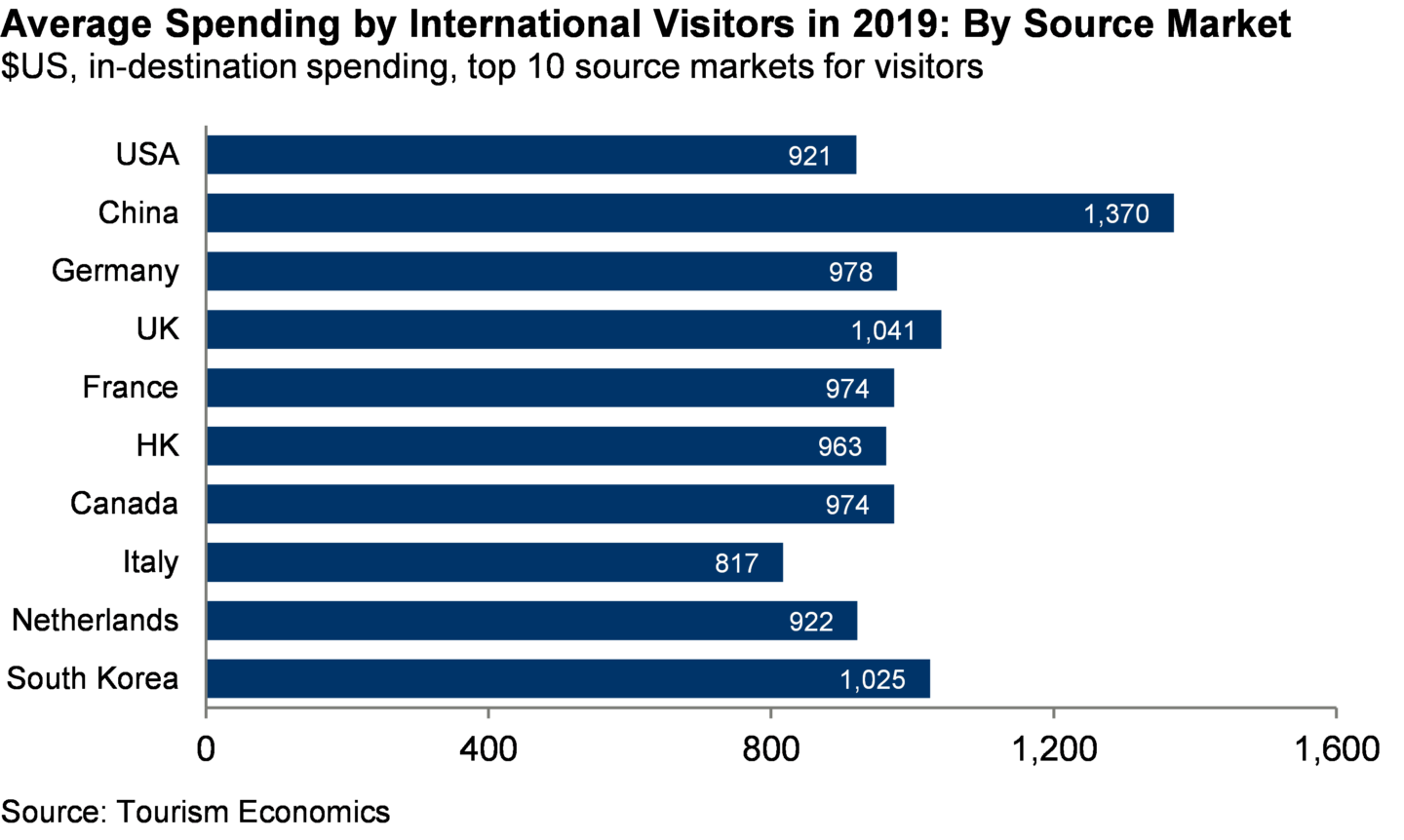 Not all visitors are created equal: Which tourists give destinations ...