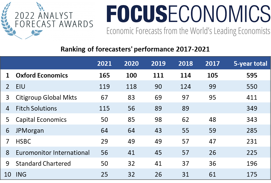 Focus Economics Awards: Oxford Economics tops Analyst Forecast Awards ...