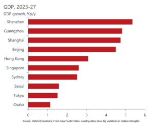 APAC's leading cities show big variations in relative strengths ...