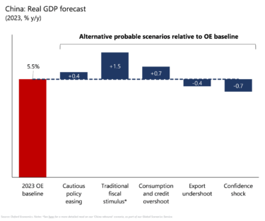Exploring the plausible ‘What Ifs’ to our 2023 China GDP forecast ...