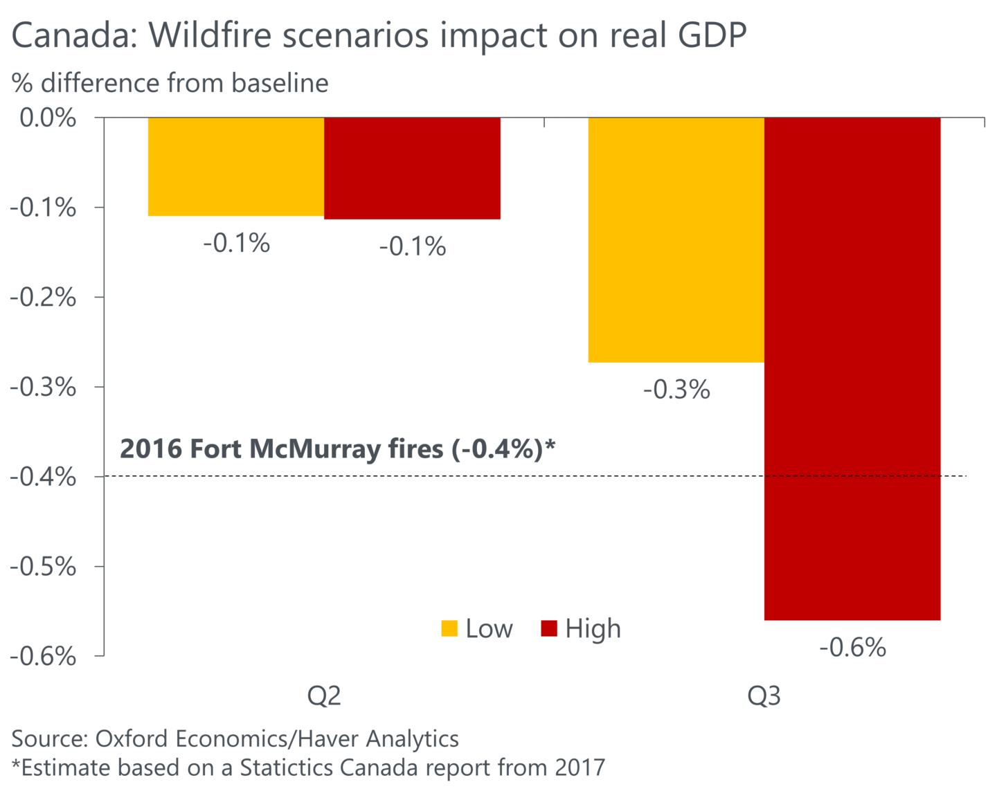 Rampant wildfires could be a major disruptor for Canadian economy ...