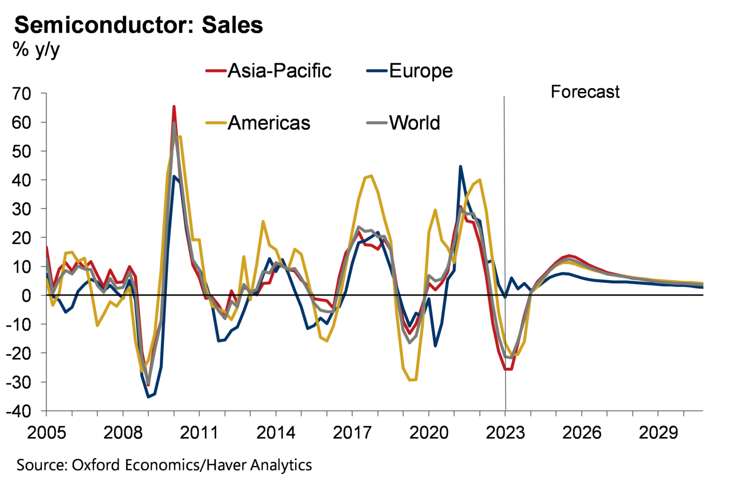 Semiconductor downturn may be near a trough, but the near-term recovery ...