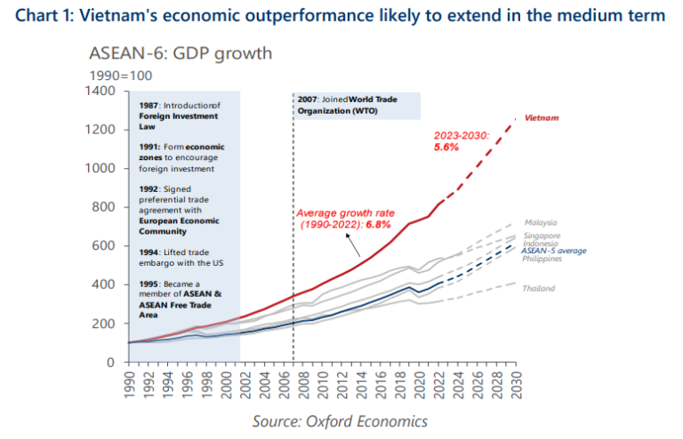 The miracle growth story of Vietnam - Oxford Economics