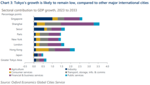 Tokyo - Hotspots and some optimism in a slow-growing city | Oxford ...