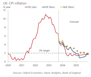 Key Insights into UK Inflation Projections 2024 | Oxford Economics