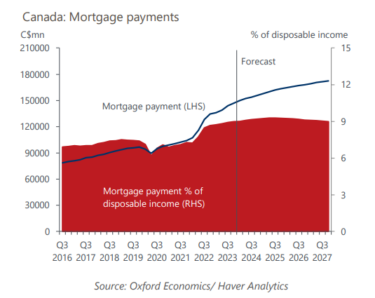 More pain still to come for Canada from the mortgage payment shock ...