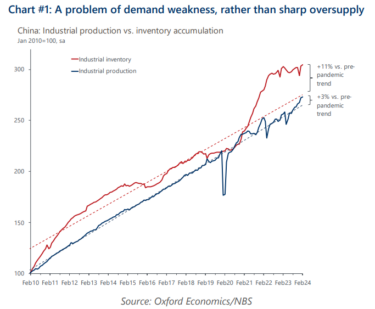 China's overcapacity 'problem' in five charts | Oxford Economics