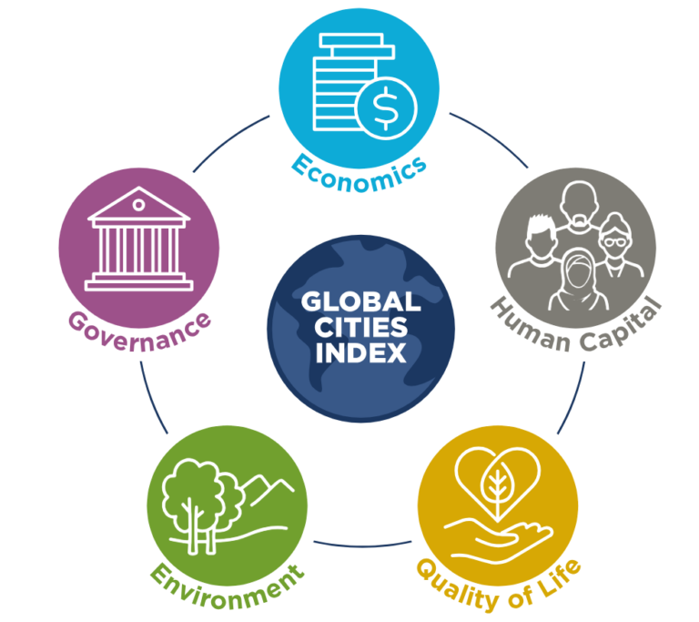 Global Cities Index | Oxford Economics
