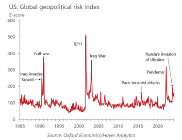 Spotlight on geopolitical risks and the US economy | Oxford Economics