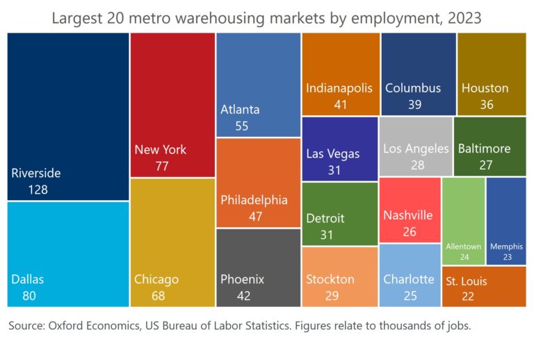 Chartbook: The largest US warehousing and logistics metro markets will ...