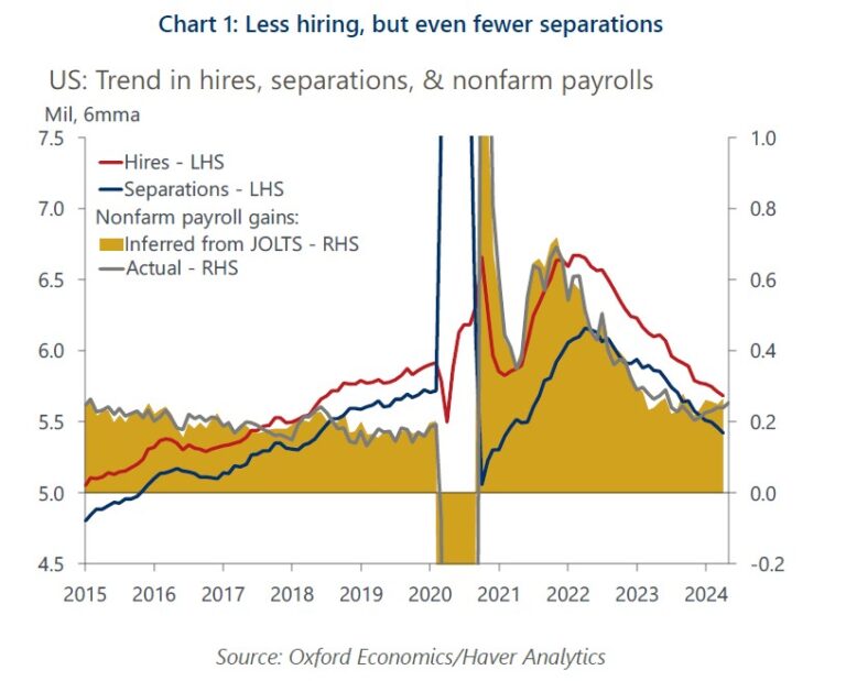 Resilient US labor market remains robust | Oxford Economics