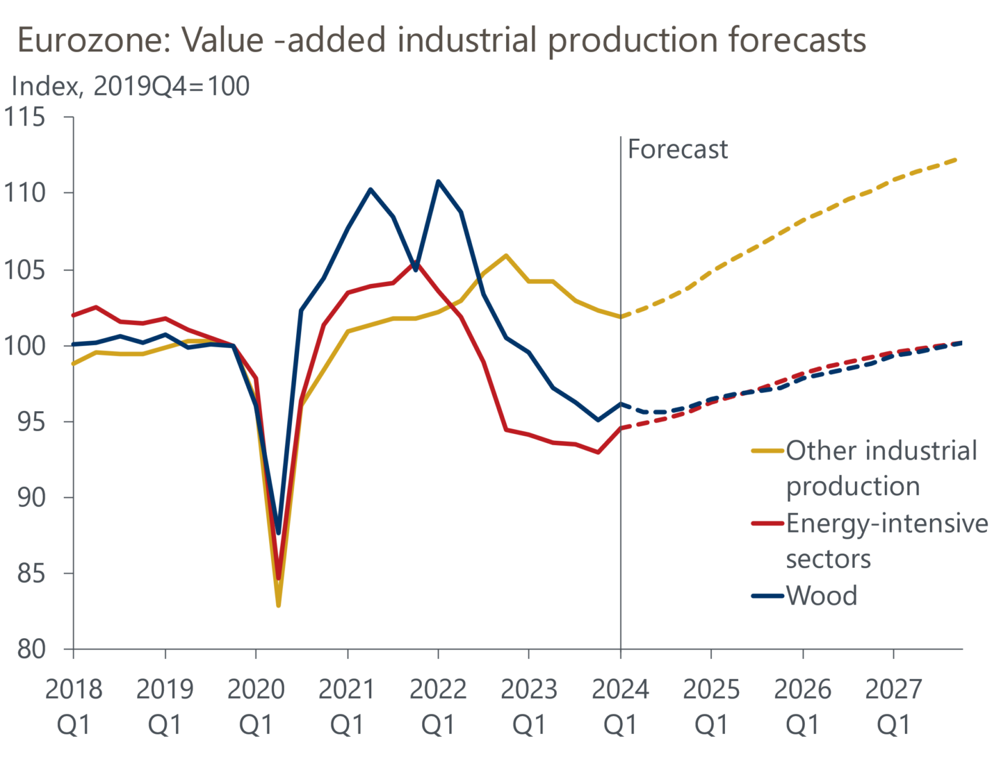 Industry Forecast Highlights: The low point for global industrial ...