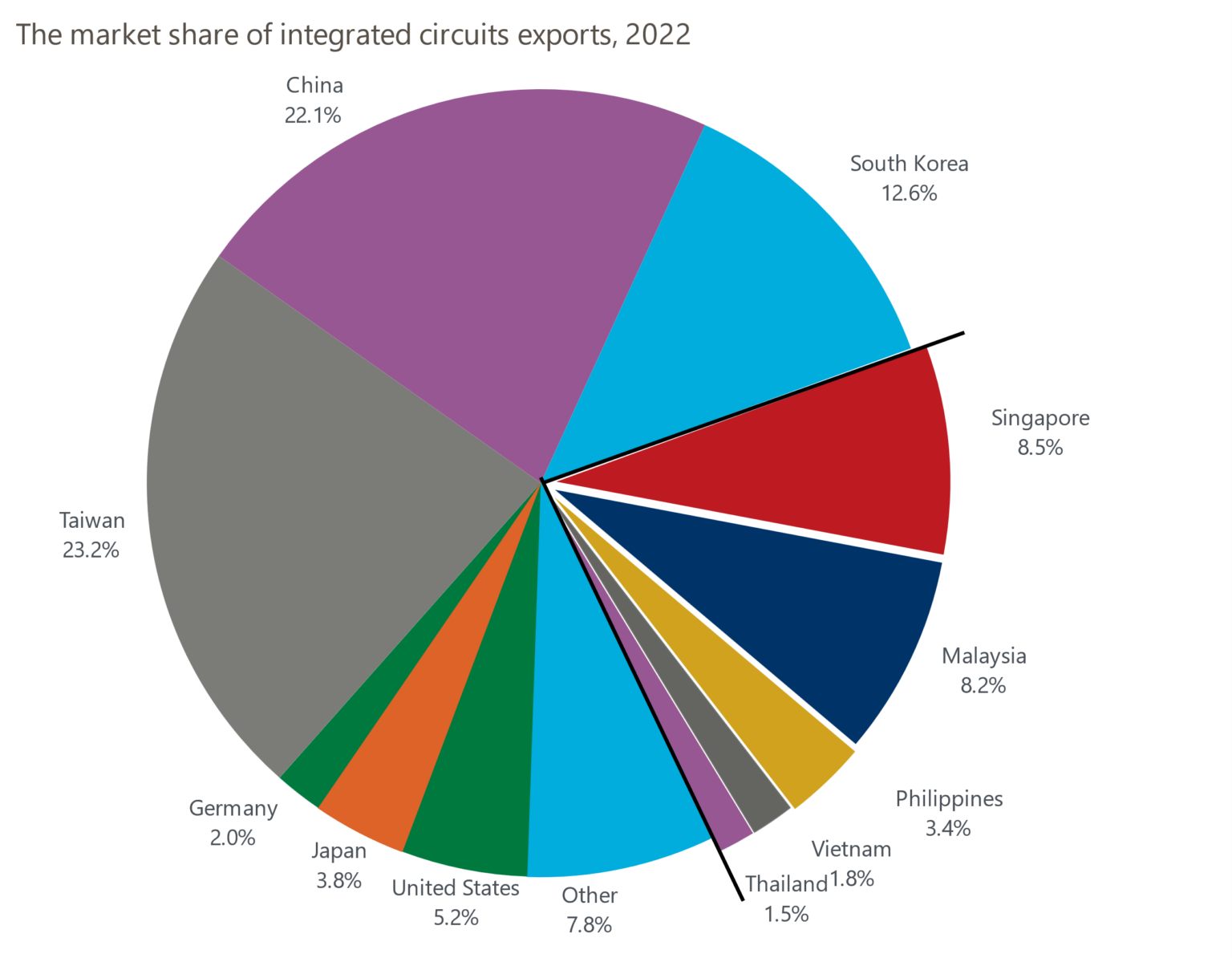 ASEAN: How to climb the semiconductor value chain | Oxford Economics