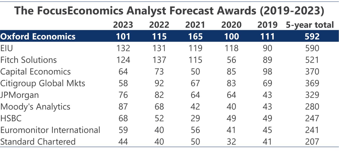 Oxford Economics ranks top in the FocusEconomics Analyst Forecast ...