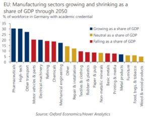 The future of industrial activity in Europe | Oxford Economics