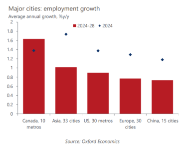 Job growth is slowing, but disparities persist across cities | Oxford ...