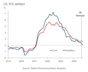 US PCE nowcast shows bumpy path down for inflation | Oxford Economics