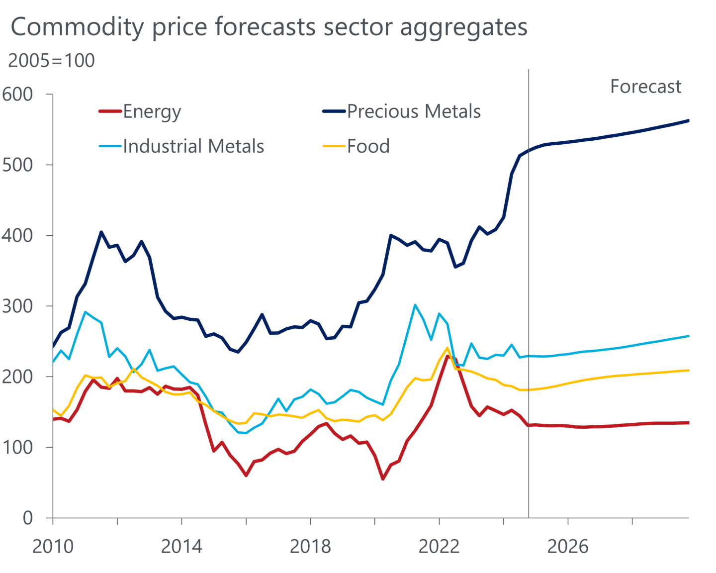 Five key commodity trends to watch for in 2025 | Oxford Economics