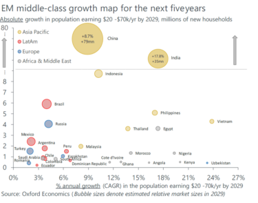 The future of the middle class in emerging markets | Oxford Economics