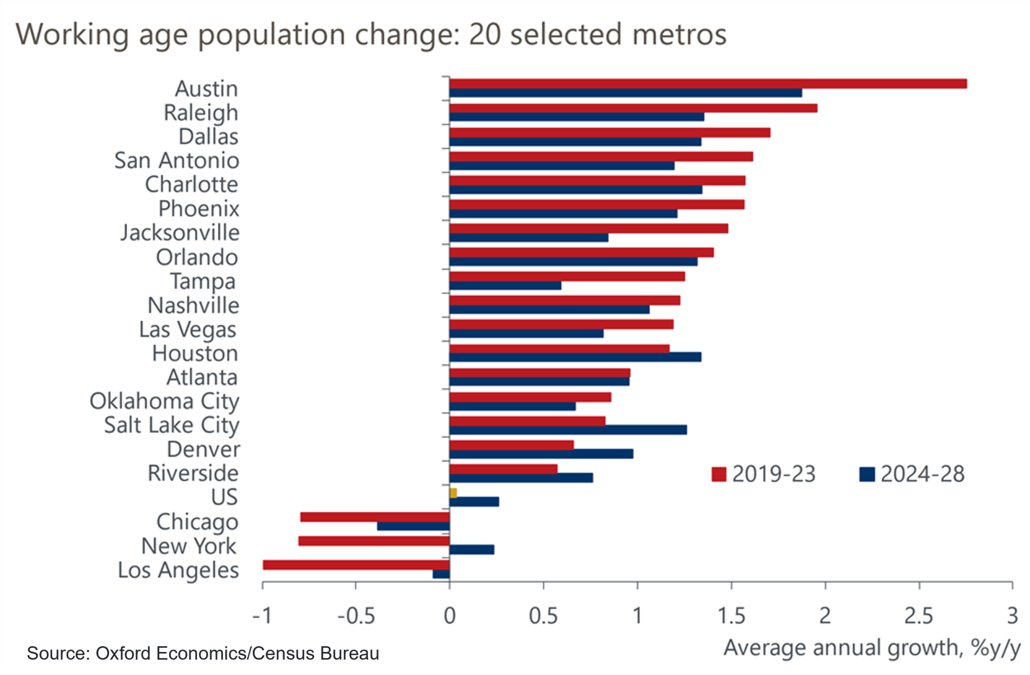 Major cities driving job growth over the medium term | Oxford Economics