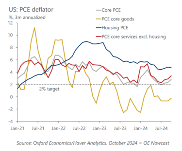 Nowcast shows strongest rise in PCE prices in six months in the US ...