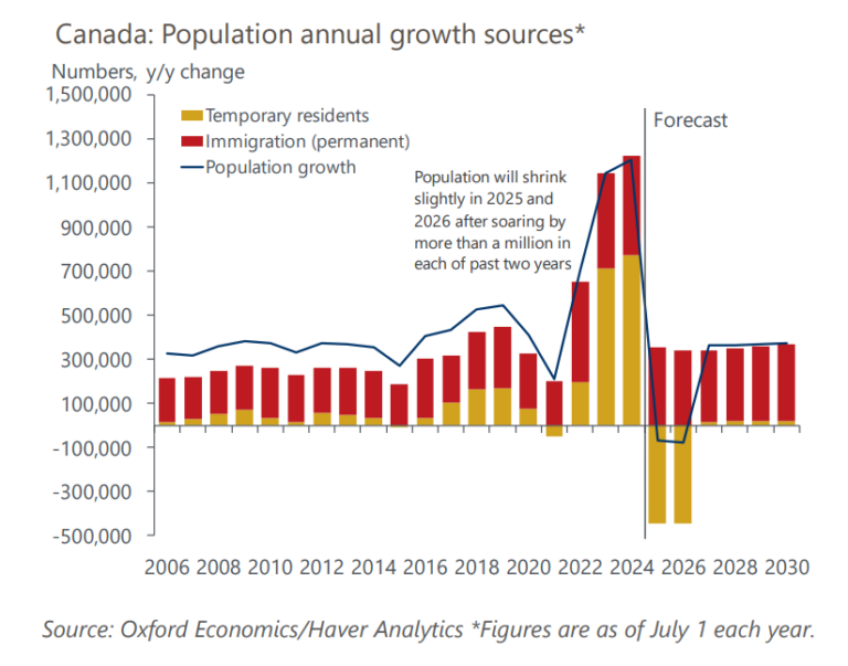 New Canadian immigration plan will shrink population, slow economy ...