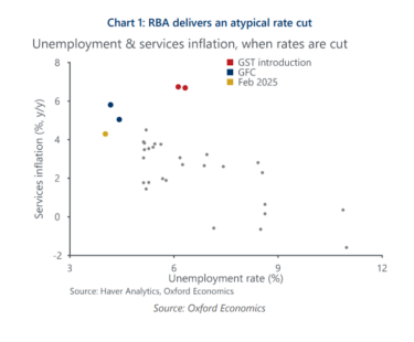 RBA deliver a rate cut, but it may be in isolation | Oxford Economics