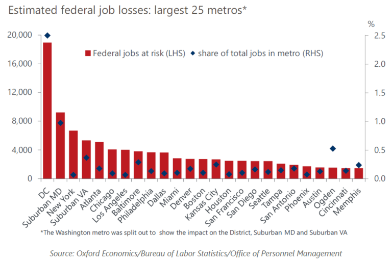 Parsing US federal job cuts by metro | Oxford Economics