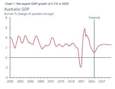 Australia Economy: Growth Forecasts for 2025 | Oxford Economics