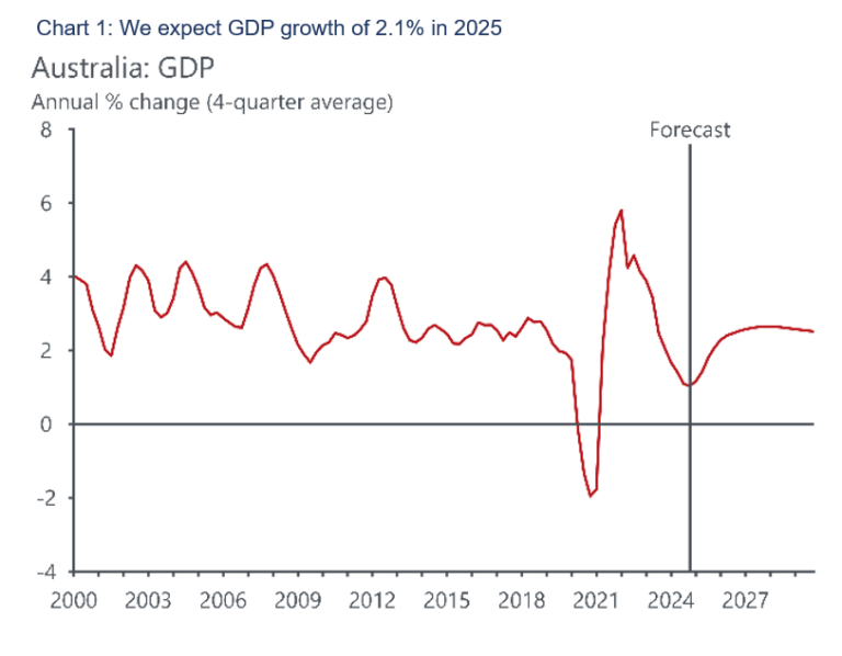 Australia Economy: Growth Forecasts for 2025 | Oxford Economics