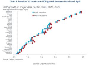 US tariffs drag on growth prospects for Asian cities | Oxford Economics