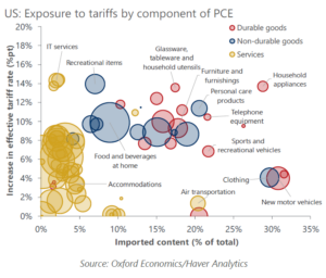Tracking the impact of US tariffs on spending and prices | Oxford Economics