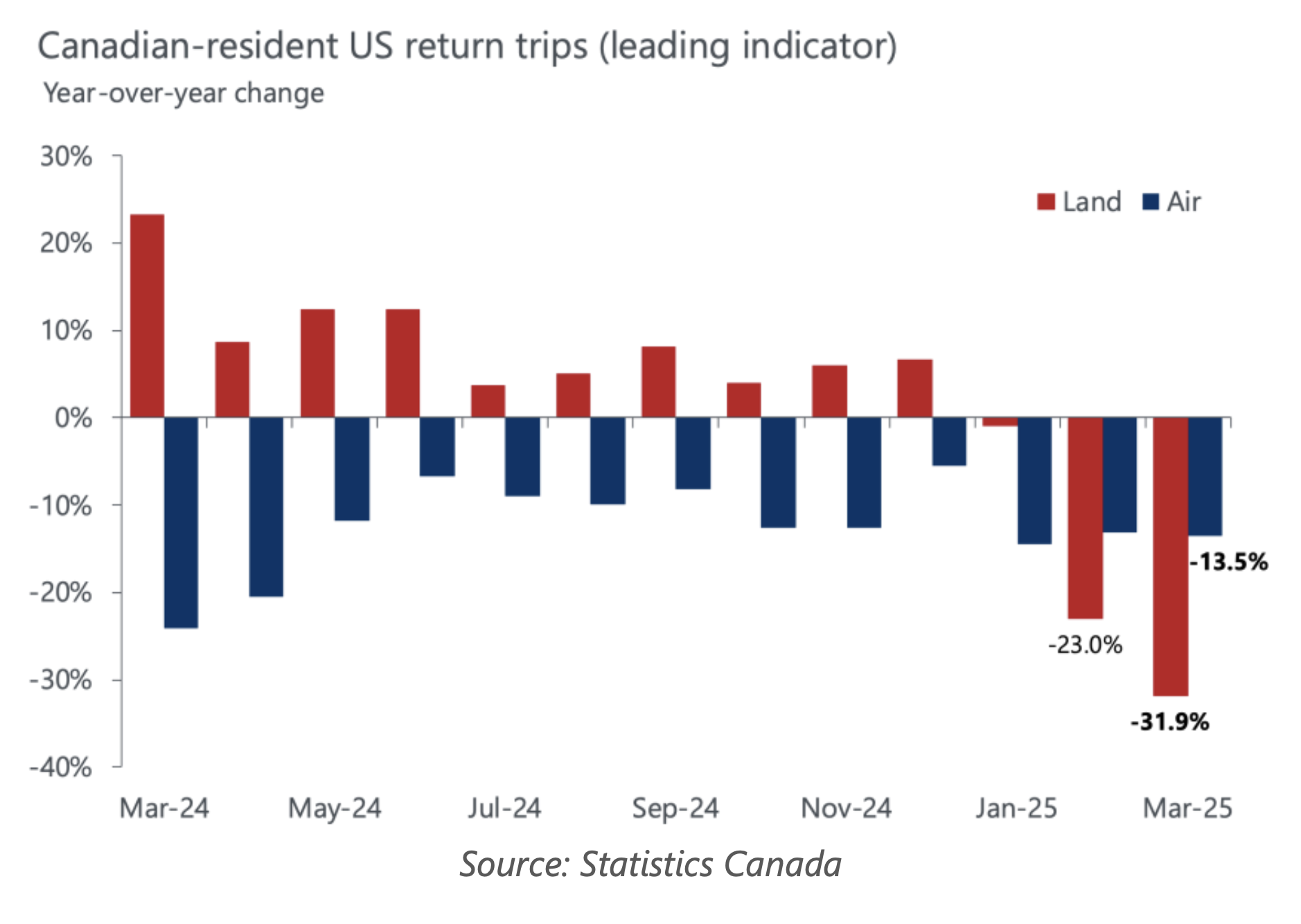 Inbound Travel to US in Steep Decline | Oxford Economics