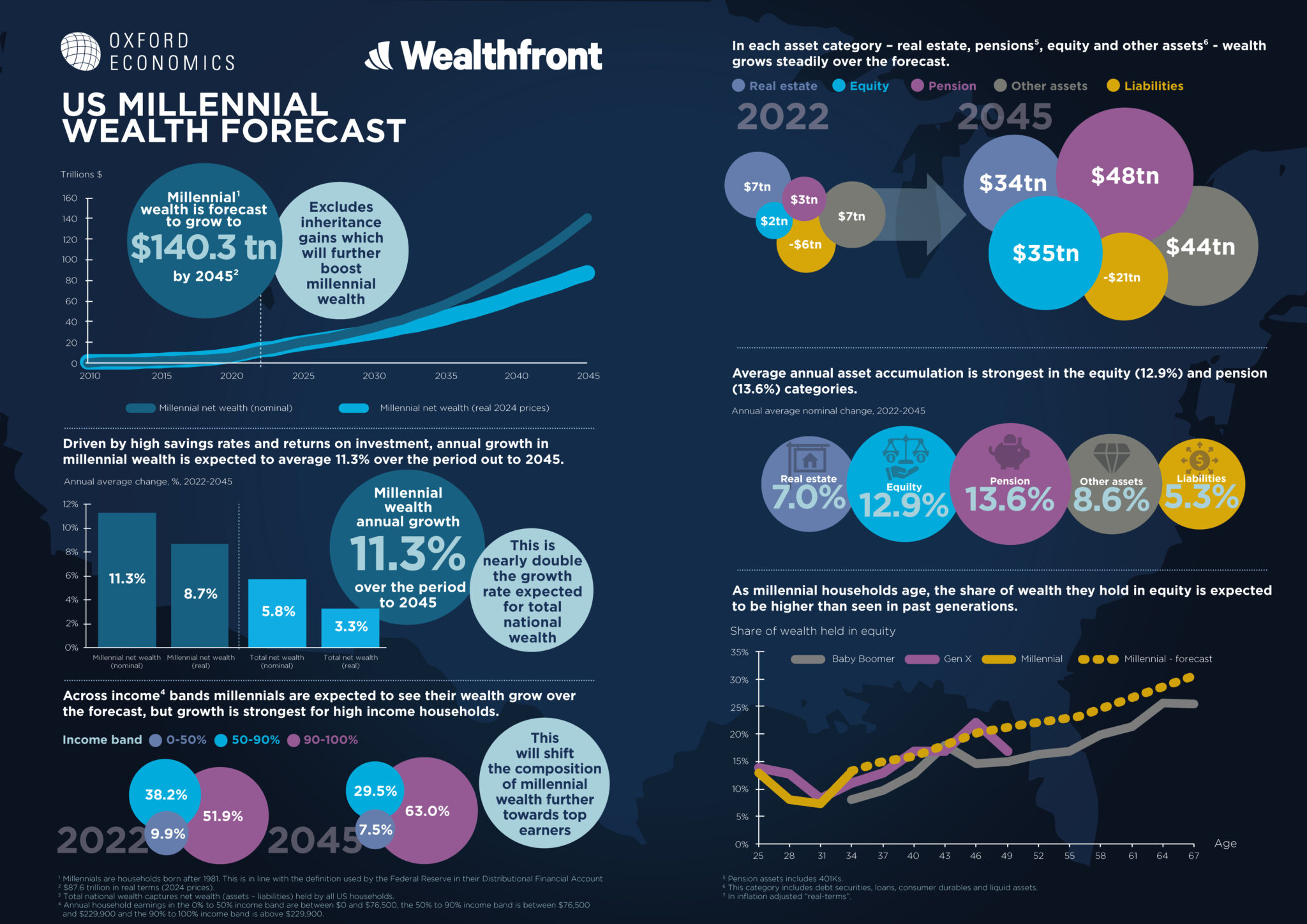 Forecasting the Growth of Millennial Wealth in the US | Oxford Economics