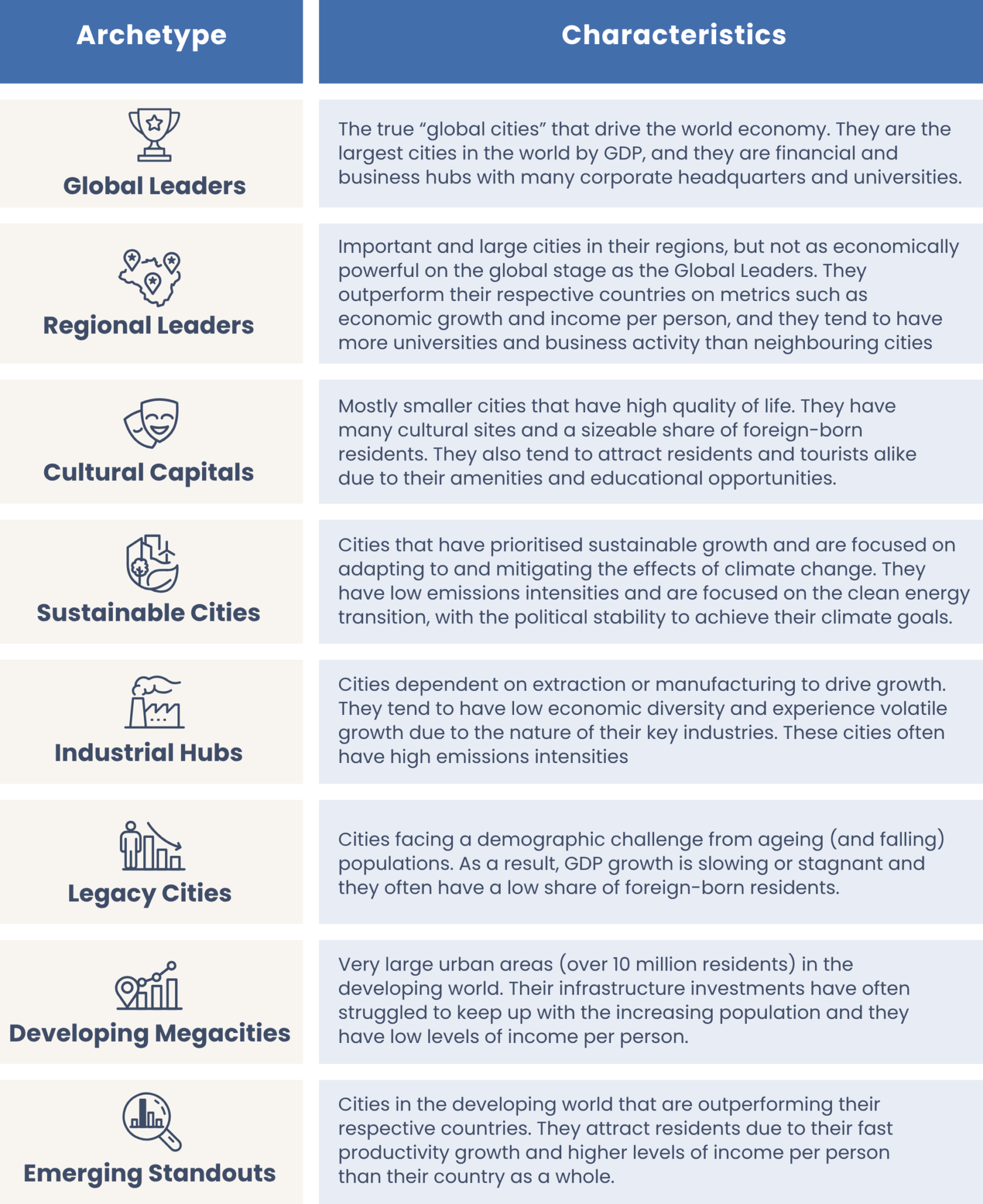 City archetypes: A new way to classify cities in the Global Cities ...