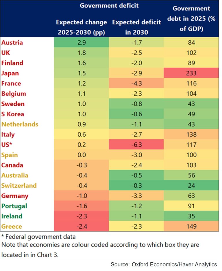 Assessing fiscal risks in advanced economies | Oxford Economics