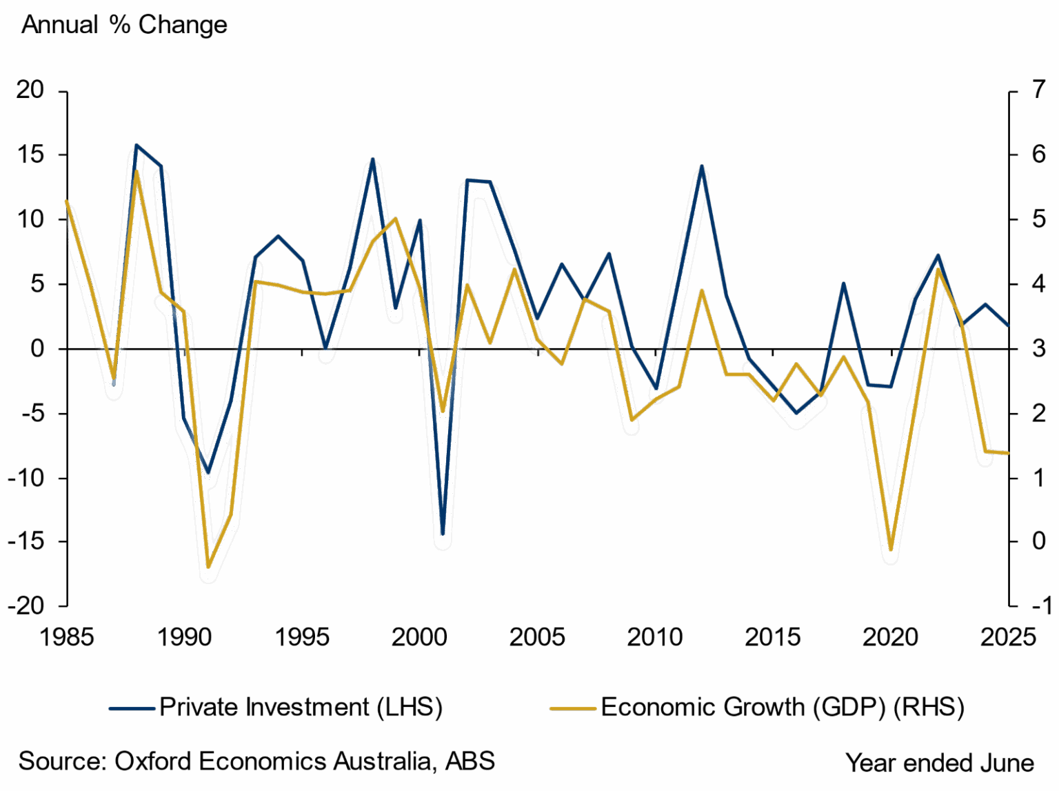 Investment Construction and Economic Growth in Australia | Oxford Economics