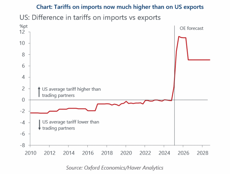 What are tariffs good for? | Oxford Economics
