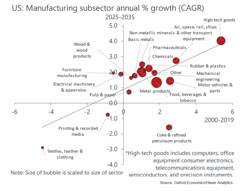 Made in America—the manufacturing sectors with the best prospects ...