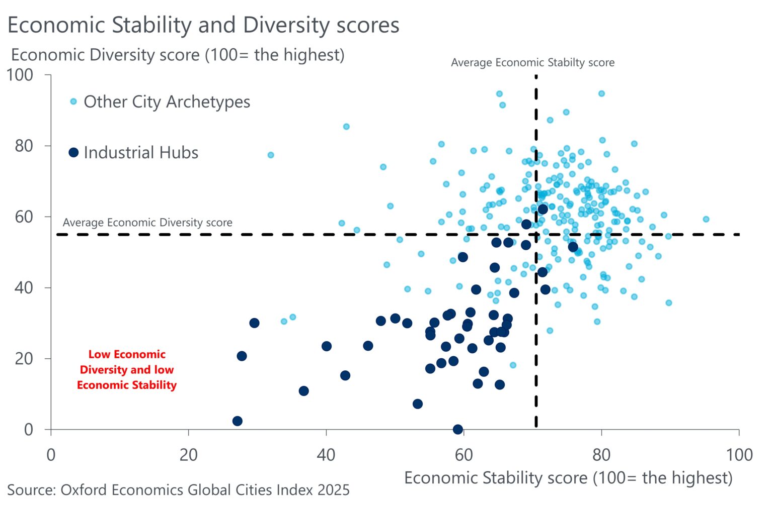 Industrial Hubs: Finding opportunity amid the challenges | Oxford Economics