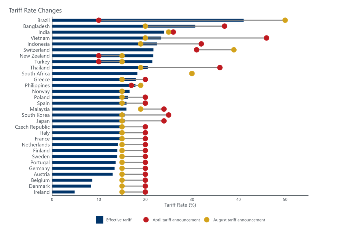 Fresh tariffs redraw trade map | Oxford Economics