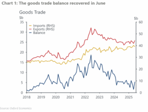 Understanding Australia’s Goods Trade Dynamics in 2025 | Oxford Economics