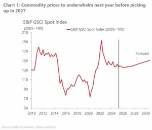 Commodity prices face macroeconomic headwinds in early 2026 | Oxford ...