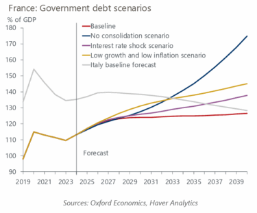 France's debt burden is set to become much heavier