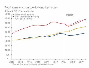 Global Construction Outlook | Oxford Economics