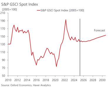 Commodities outlook 2026: Another challenging year ahead | Oxford Economics