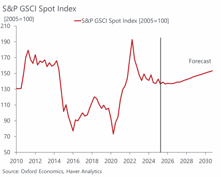 Commodities outlook 2026: Another challenging year ahead | Oxford Economics