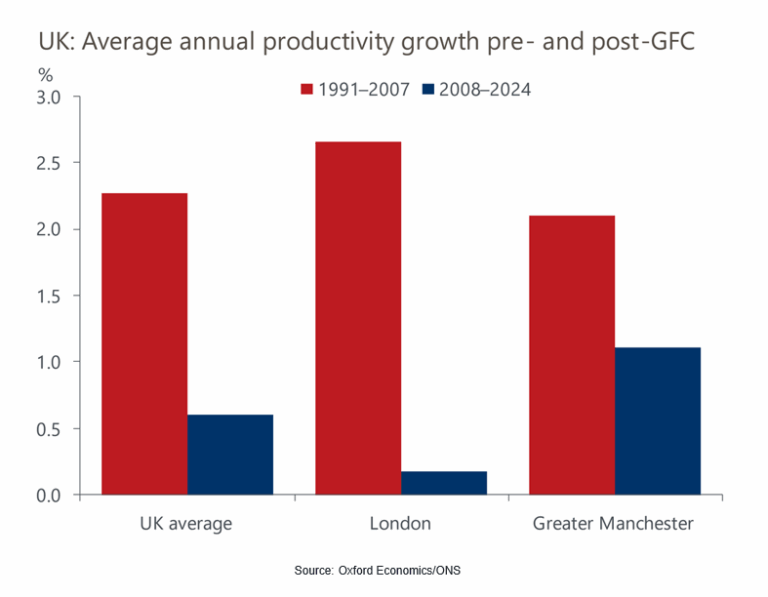 London's Productivity Slump highlights Manchester's momentum