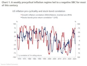 Stock bond correlation will become positive again in 2026 | Oxford ...