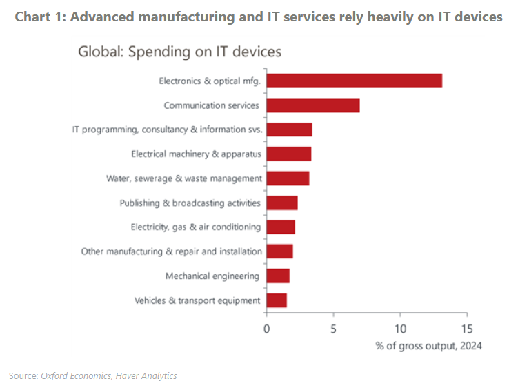 Global memory chip shortages continue to weigh on supply chains ...